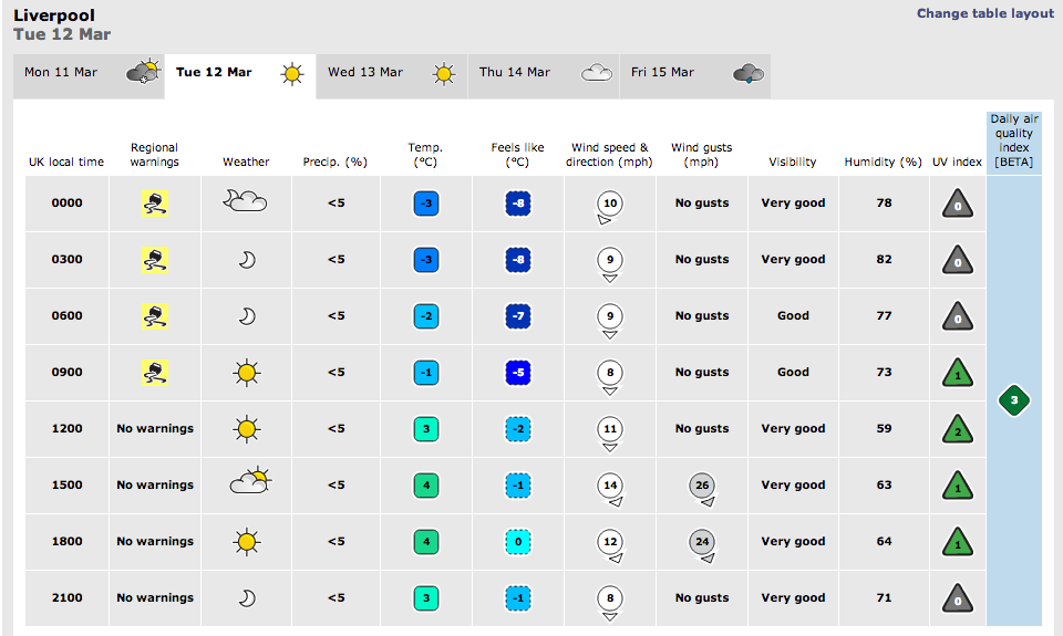 Weather warning: Liverpool will feel like -8C
