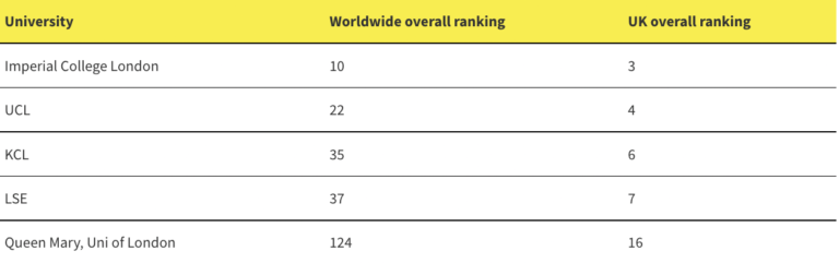 London Universites rank globally in the World Uni Ranking 2023