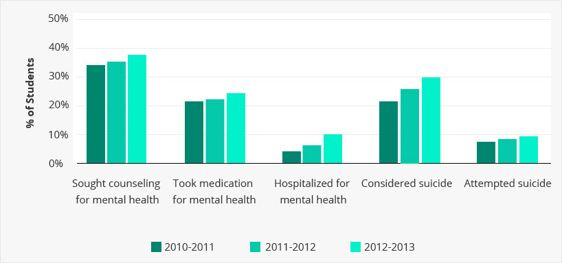 Graphs About Mental Illness
