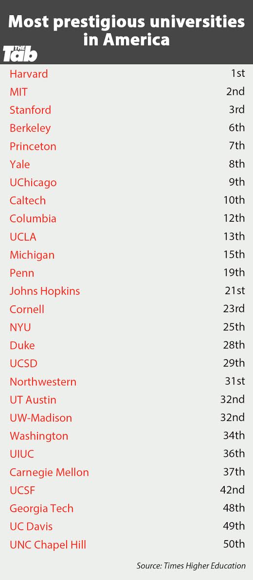 UChicago has one of the top 10 reputations in the world according to a ...