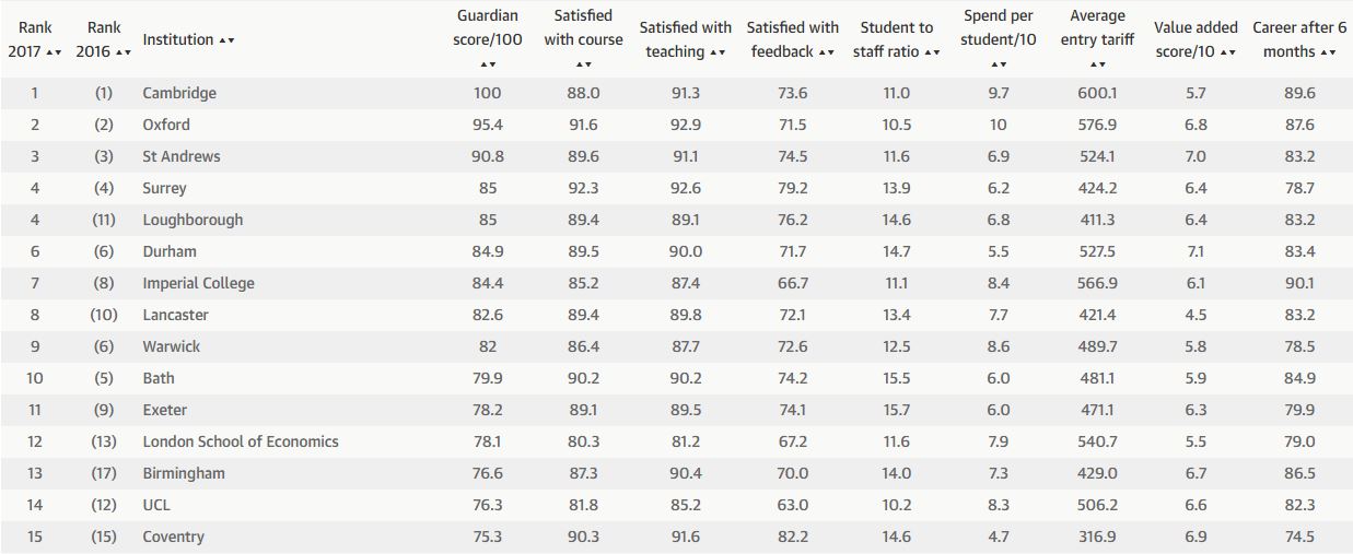 LSE is the 12th best university in the UK