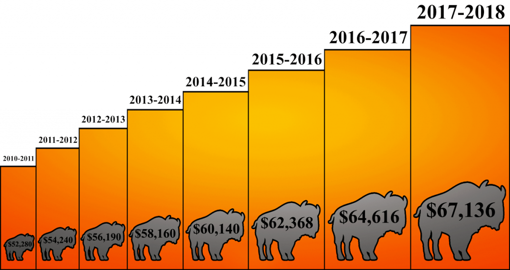 Rising tuition prices at Bucknell are not as bad as represented