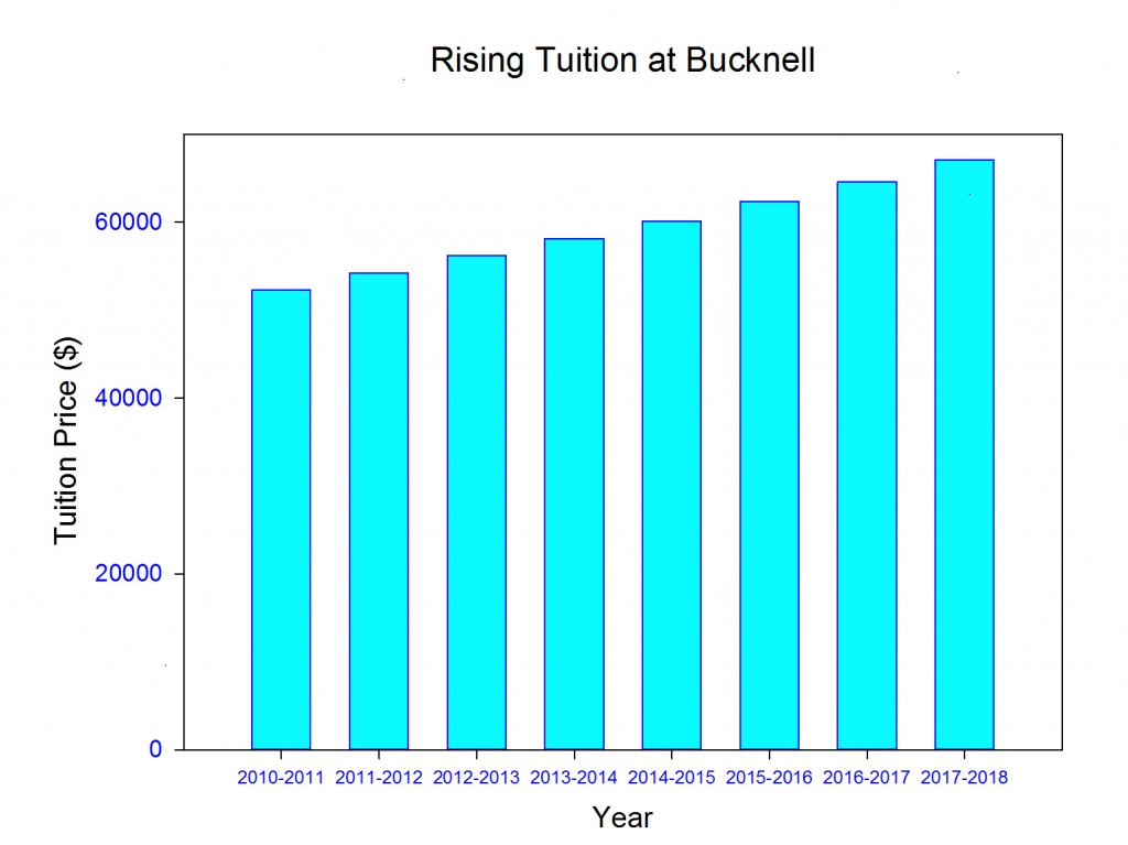 Rising tuition prices at Bucknell are not as bad as represented