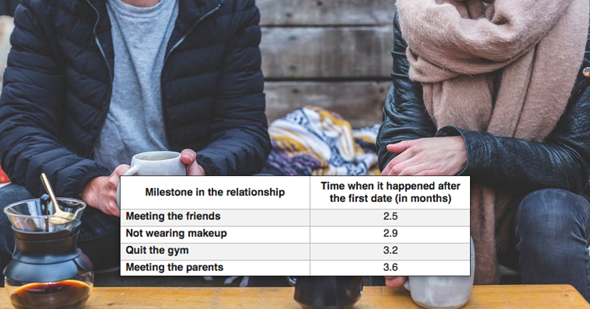 This is the average timeline of normal relationships, to see if you're ...