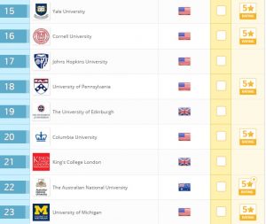 King's ranked in the top 25 best unis in the UK and the world