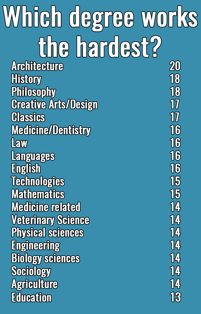Hardest Undergraduate Degree In The World INFOLEARNERS