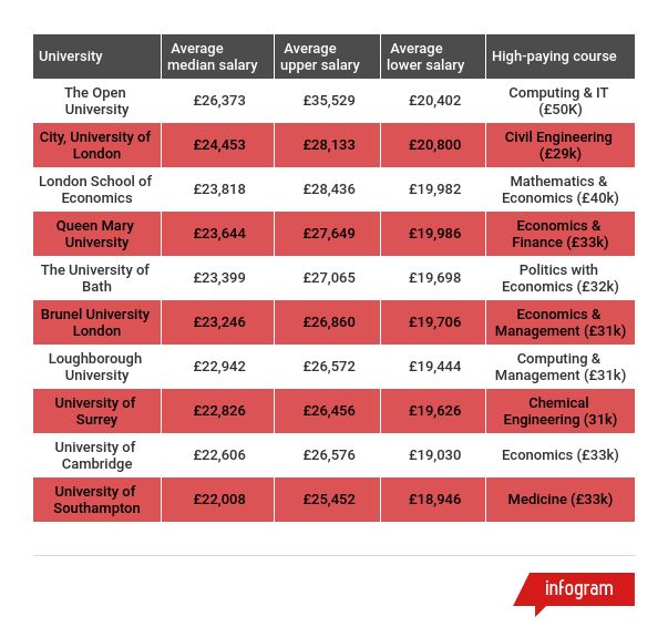 17 Average Computer Science Graduate Salary Uk Average List Jobs Salary