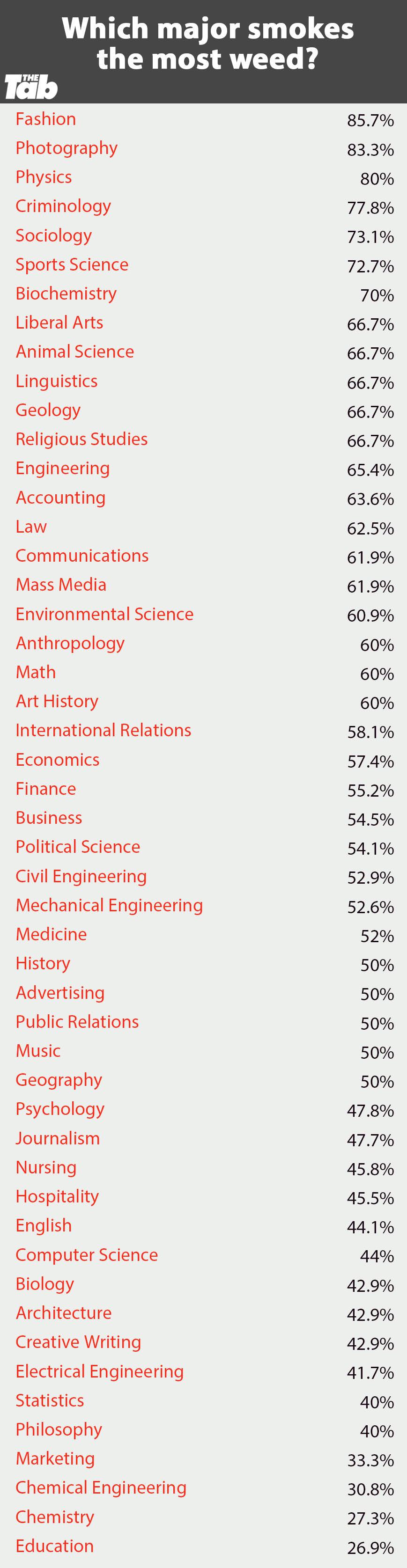Which major smokes the most weed? A comprehensive ranking